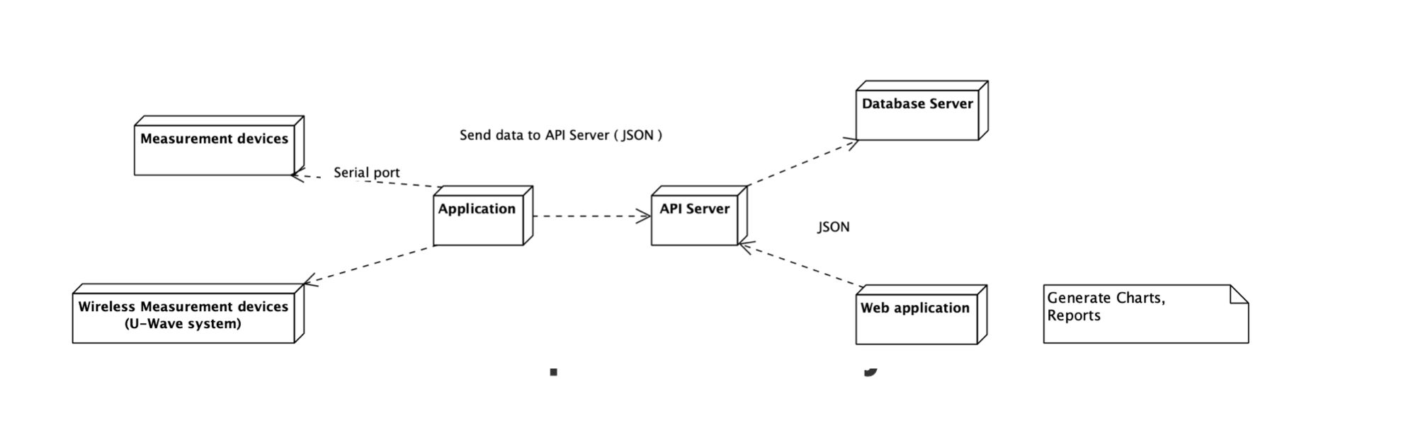 Integrated Measurement Communication System ( IMCS ) - Simplico