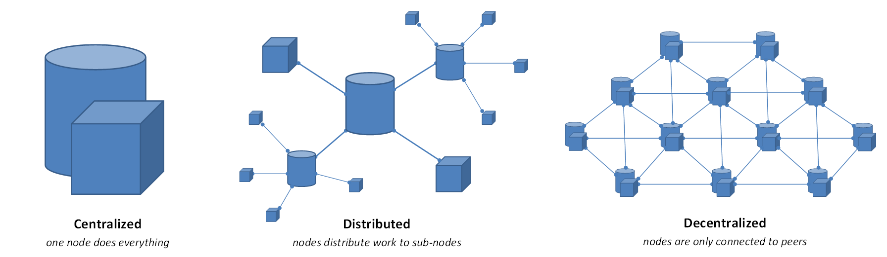 decentralized network system คืออะไร ? - Simplico