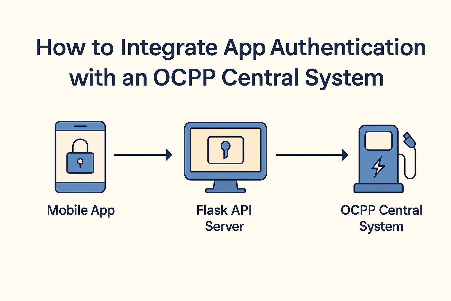 วิธีเชื่อมต่อระบบยืนยันตัวตนจากแอปกับ OCPP Central System - Simplico