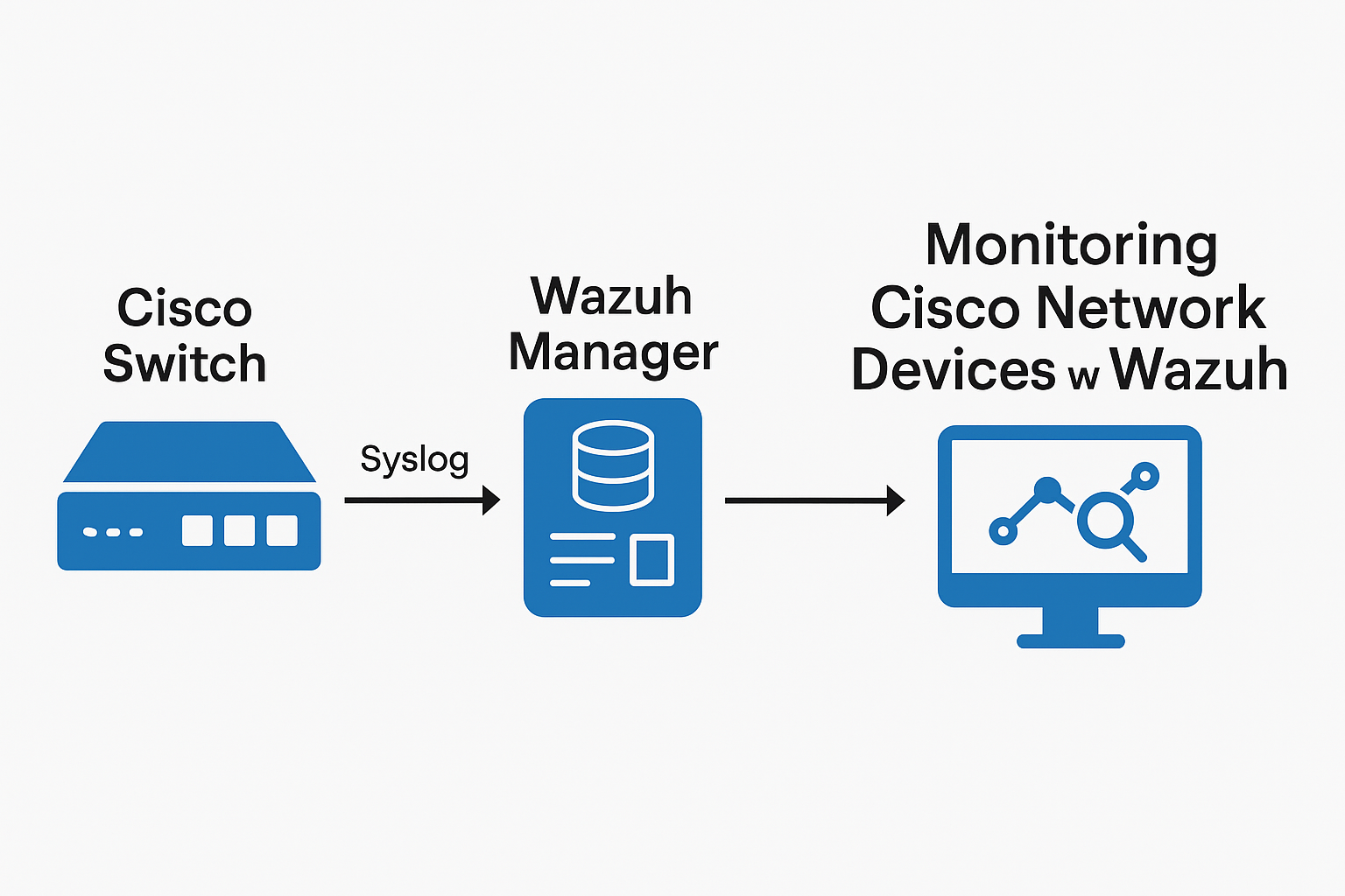 Monitoring Cisco Network Devices with Wazuh: A Complete Guide - Simplico