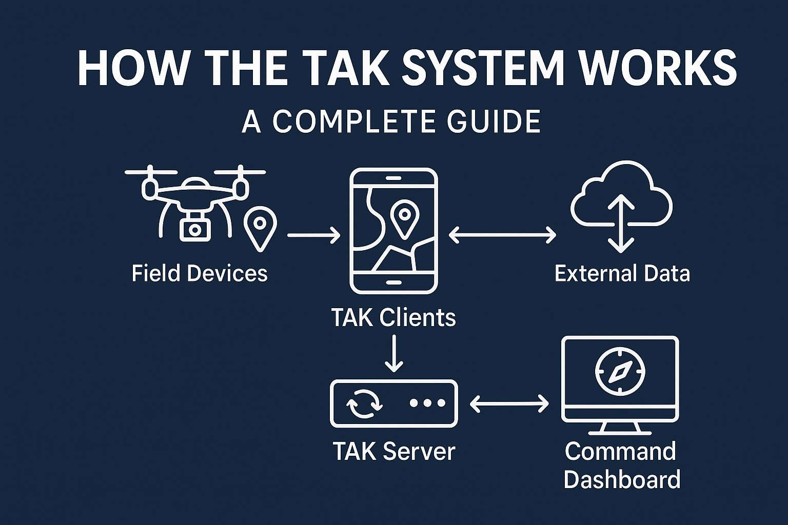 How the TAK System Works: A Complete Guide for Real-Time Situational Awareness - Simplico