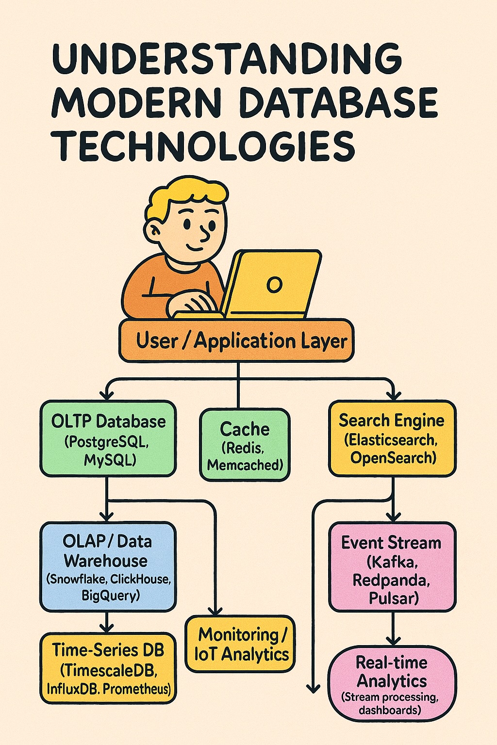 Understanding Modern Database Technologies — and How to Choose the ...
