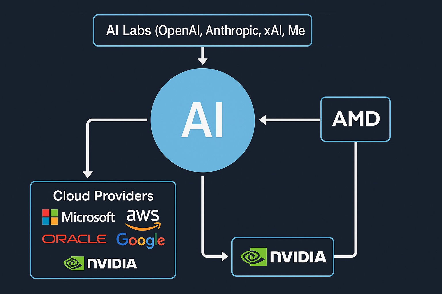 The Real AI Bubble: How NVIDIA, Microsoft, OpenAI, Google, Oracle — and ...
