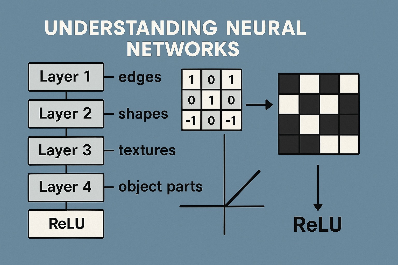 Understanding Neural Networks Deeply - Simplico